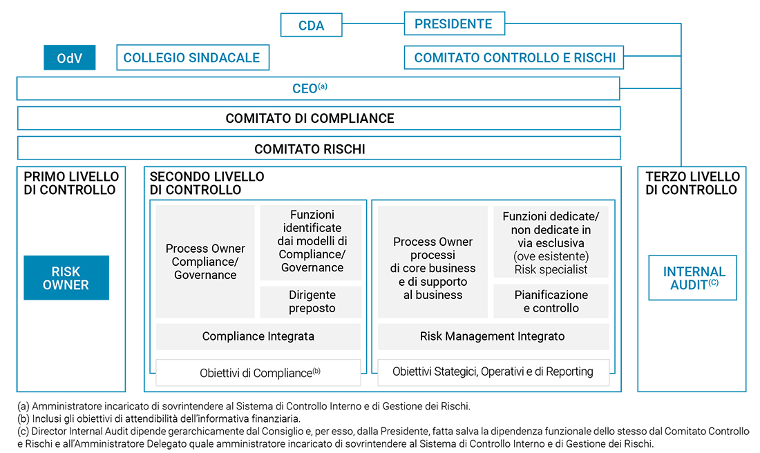 Risk Management Integrato | Eni