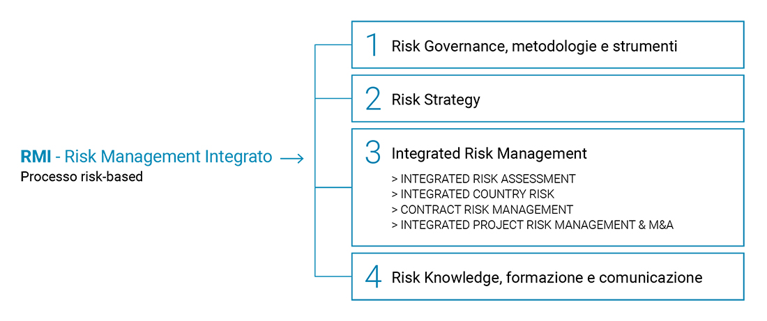 Risk Management Integrato | Eni