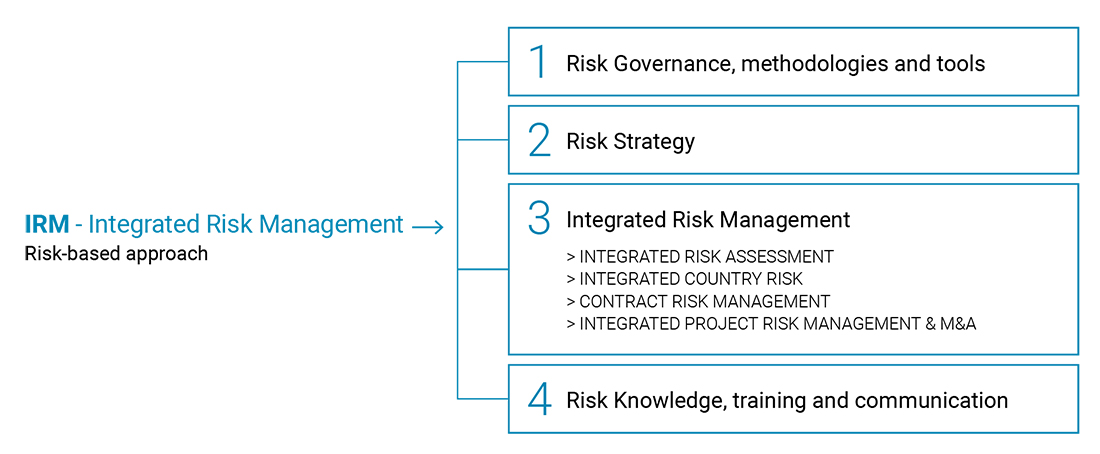 Integrated Risk Management | Eni
