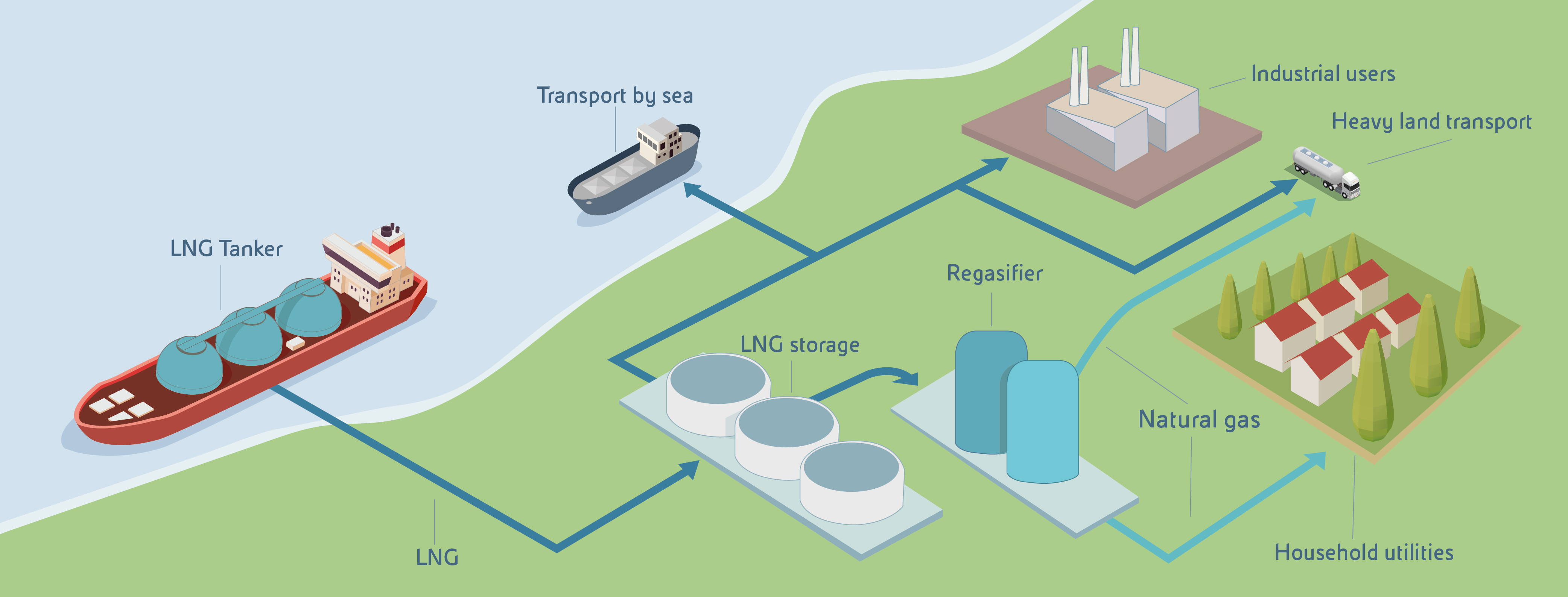 LNG: liquefaction, storage and regasification | Eni